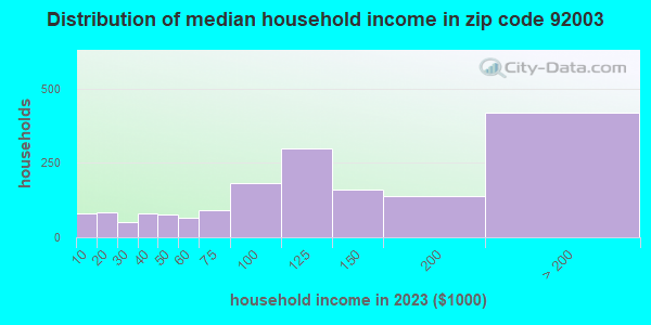 92003 Zip Code (Bonsall, California) Profile - homes, apartments ...