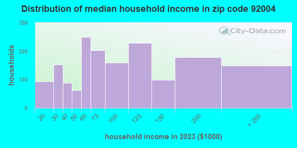 92004 Zip Code (Borrego Springs, California) Profile - homes ...