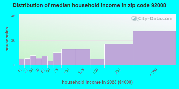 92008 Zip Code (Carlsbad, California) Profile - homes, apartments ...