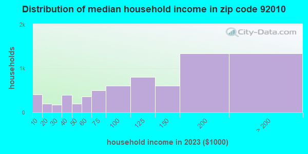 92010 Zip Code (Carlsbad, California) Profile - homes, apartments ...