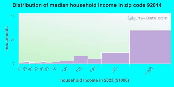92014 Zip Code (San Diego, California) Profile - homes, apartments ...