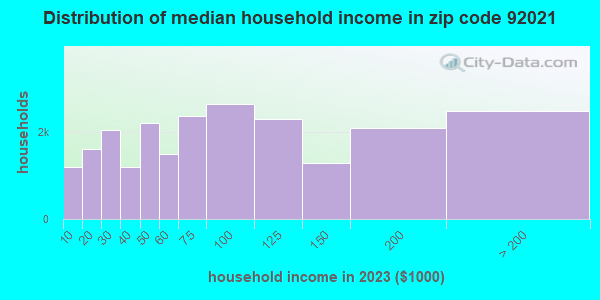92021 Zip Code (Harbison Canyon, California) Profile - homes ...