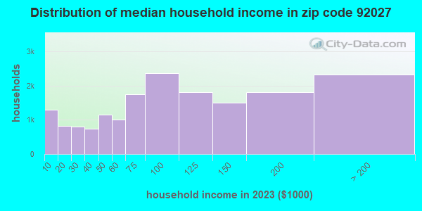 92027 Zip Code (Escondido, California) Profile - homes, apartments ...