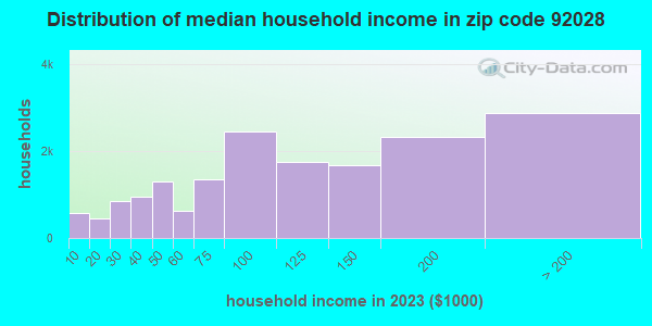 92028 Zip Code (Fallbrook, California) Profile - homes, apartments ...