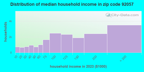 92057 Zip Code (Oceanside, California) Profile - homes, apartments ...