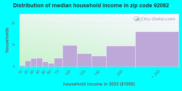 92082 Zip Code (Valley Center, California) Profile - homes, apartments ...