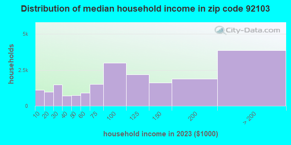 92103 Zip Code (San Diego, California) Profile - homes, apartments ...