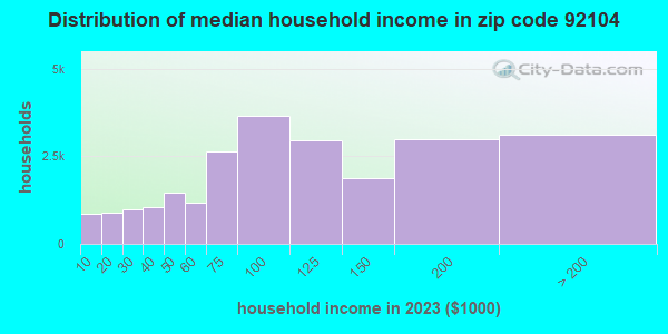 92104 Zip Code (San Diego, California) Profile - homes, apartments ...