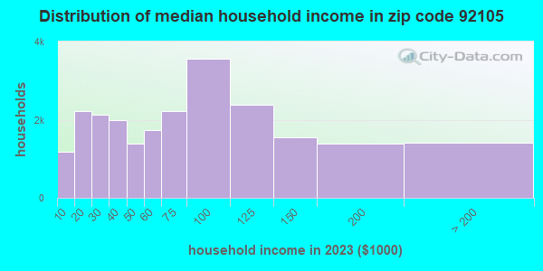 92105 Zip Code (San Diego, California) Profile - homes, apartments ...