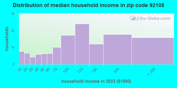 92108 Zip Code (San Diego, California) Profile - homes, apartments ...