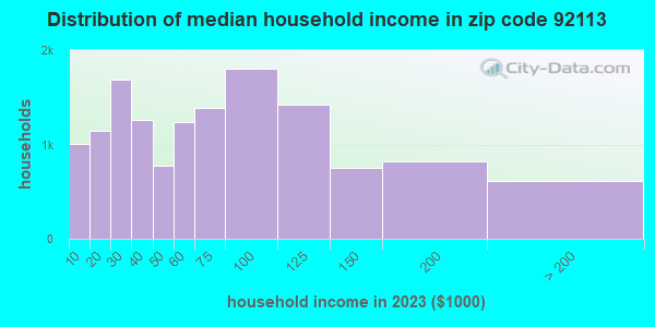 92113 Zip Code (San Diego, California) Profile - homes, apartments ...
