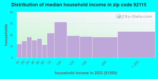 92115 Zip Code (San Diego, California) Profile - homes, apartments ...