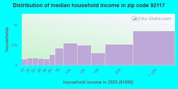 92117 Zip Code (San Diego, California) Profile - homes, apartments ...