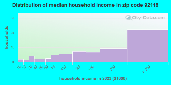92118 Zip Code (Coronado, California) Profile - homes, apartments ...