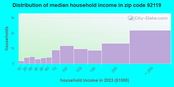 92119 Zip Code (San Diego, California) Profile - homes, apartments ...