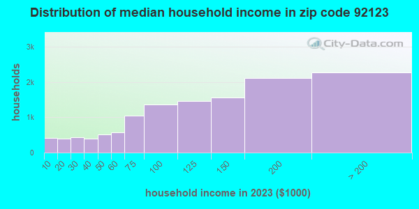 92123 Zip Code (San Diego, California) Profile - homes, apartments ...