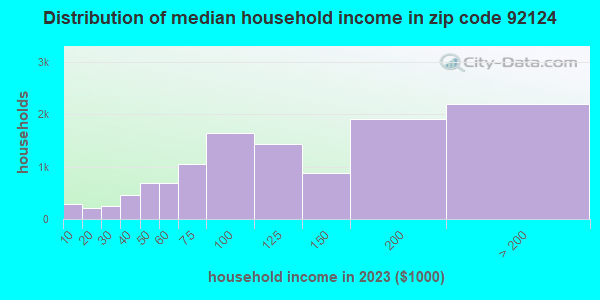 92124 Zip Code (San Diego, California) Profile - homes, apartments ...
