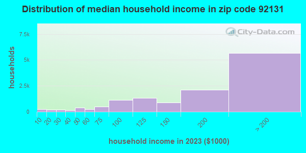 92131 Zip Code (San Diego, California) Profile - homes, apartments ...