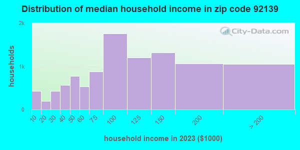 92139 Zip Code (San Diego, California) Profile - homes, apartments ...