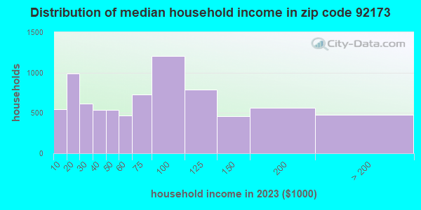 92173 Zip Code (San Diego, California) Profile - homes, apartments ...