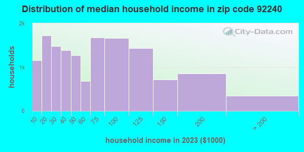 92240 Zip Code (Desert Hot Springs, California) Profile - homes ...