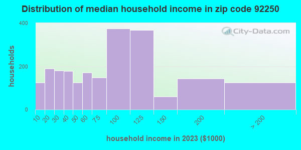92250 Zip Code (Holtville, California) Profile - homes, apartments ...