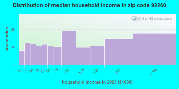 92260 Zip Code (Palm Desert, California) Profile - homes, apartments ...