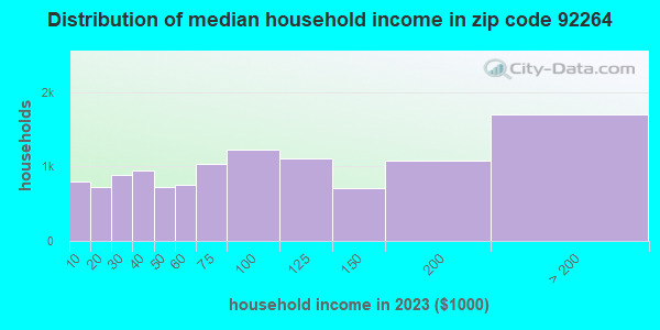 92264 Zip Code (Palm Springs, California) Profile - homes, apartments ...