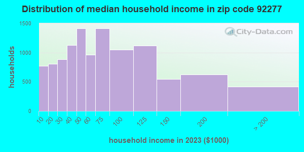 92277 Zip Code (Twentynine Palms, California) Profile - homes ...