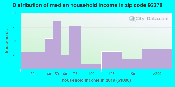 92278 Zip Code (Twentynine Palms, California) Profile - homes ...