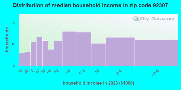 92307 Zip Code (Apple Valley, California) Profile - homes, apartments ...