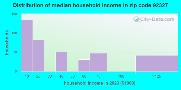 92327 Zip Code (Barstow, California) Profile - homes, apartments ...