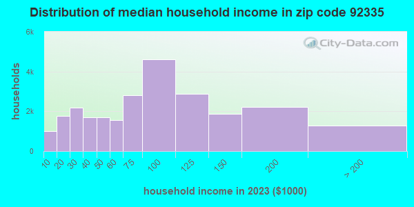 92335 Zip Code (Fontana, California) Profile - homes, apartments ...