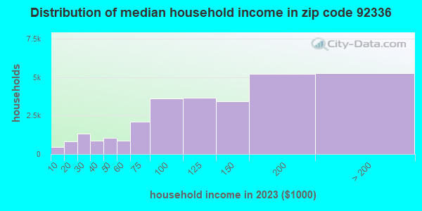 92336 Zip Code (Fontana, California) Profile - homes, apartments ...