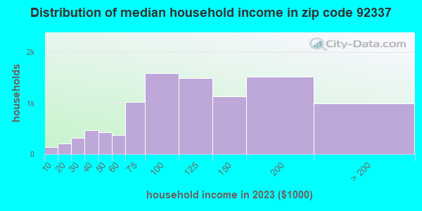 92337 Zip Code (Fontana, California) Profile - homes, apartments ...