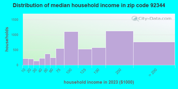 92344 Zip Code (Oak Hills, California) Profile - homes, apartments ...