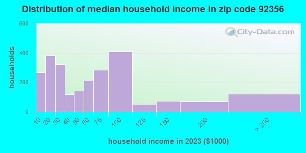92356 Zip Code (Lucerne Valley, California) Profile - homes, apartments ...