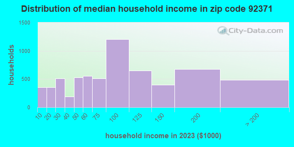 92371 Zip Code (Phelan, California) Profile - homes, apartments ...