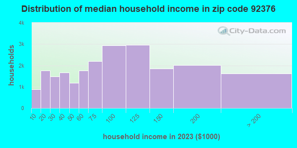 92376 Zip Code (Rialto, California) Profile - homes, apartments, schools, population, income ...