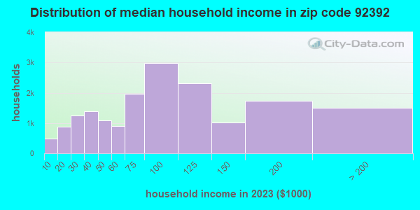 92392 Zip Code (Victorville, California) Profile - homes, apartments ...