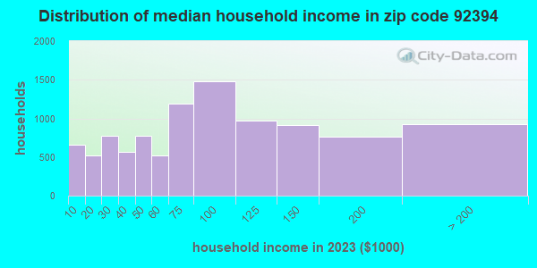 92394 Zip Code (Victorville, California) Profile - homes, apartments ...