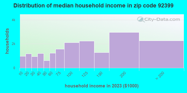 92399 Zip Code (Yucaipa, California) Profile - homes, apartments ...