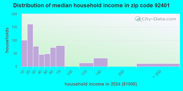 92401 Zip Code (San Bernardino, California) Profile - homes, apartments ...