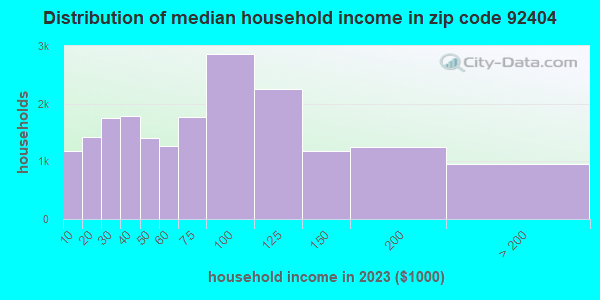 92404 Zip Code (San Bernardino, California) Profile - homes, apartments ...