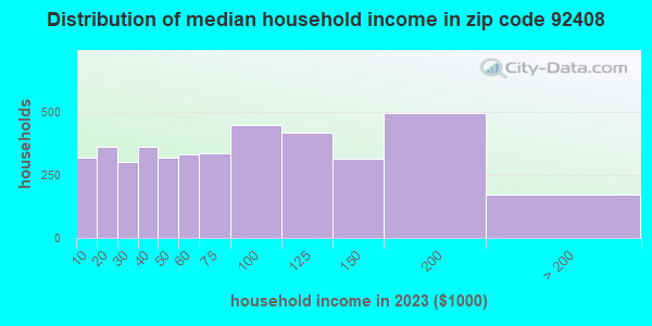92408 Zip Code (San Bernardino, California) Profile - homes, apartments ...