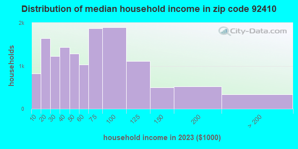 92410 Zip Code (San Bernardino, California) Profile - homes, apartments ...