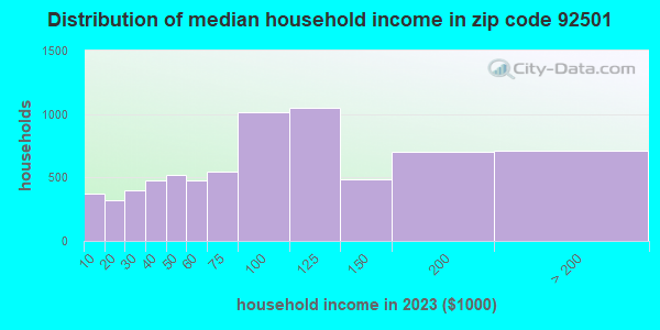 92501 Zip Code (Riverside, California) Profile - homes, apartments ...