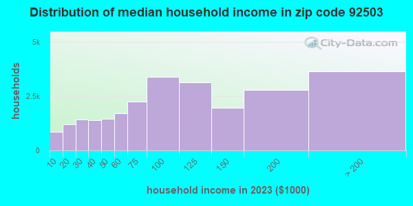 92503 Zip Code (Riverside, California) Profile - homes, apartments ...
