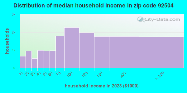 92504 Zip Code (Riverside, California) Profile - homes, apartments ...