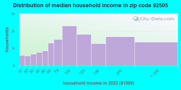92505 Zip Code (Riverside, California) Profile - homes, apartments ...